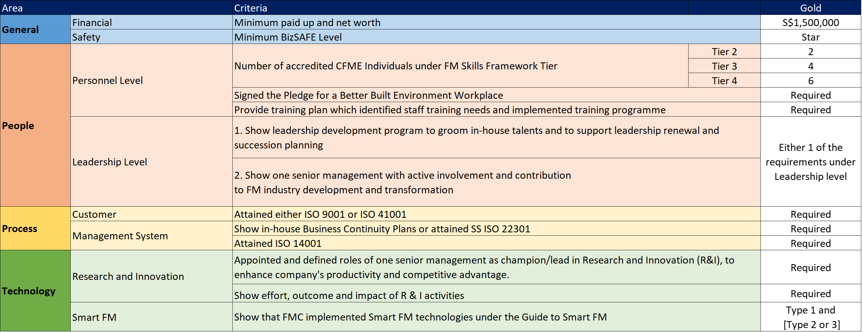 Certified Facilities Management Company (CFMC)